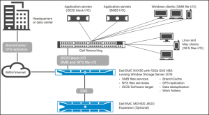 Dell EMC Storage NX3240
